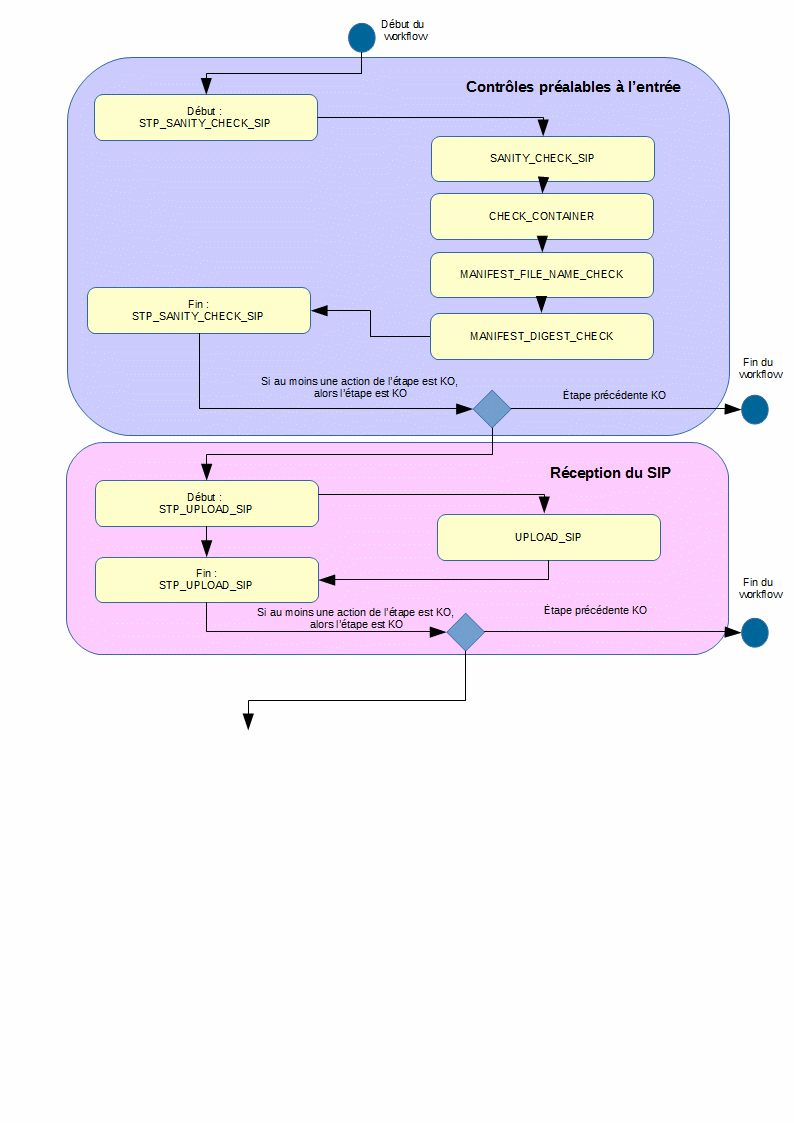 5. Description des workflows et des opérations — Vitam documentation fonctionnelle