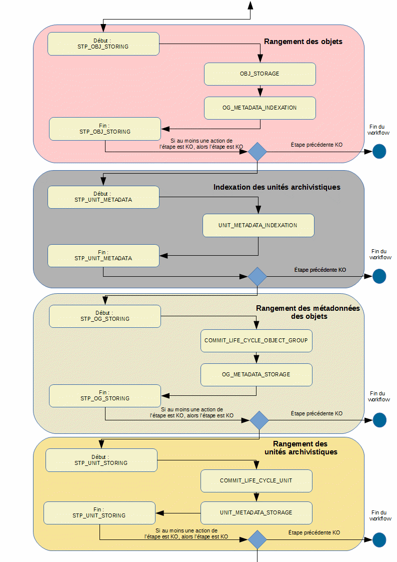 5. Description des workflows et des opérations — Vitam documentation fonctionnelle
