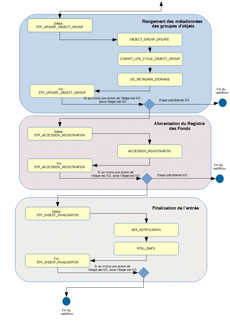 5. Description des workflows et des opérations — Vitam documentation fonctionnelle